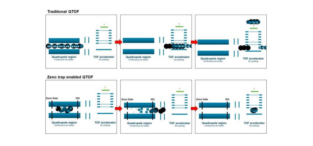 進化を続ける革新的データ非依存型取得：ZT Scan DIAによる定量プロテオミクス ｜質量分析計・LC-MS/MSシステムのSCIEX